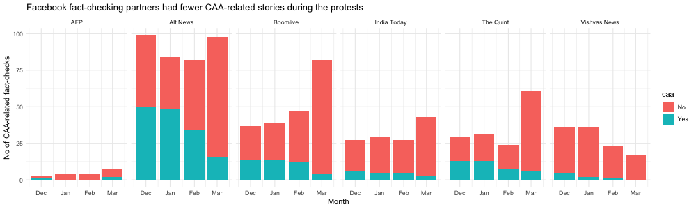Fact-check stories published between December 2019 to March 2020 were ...